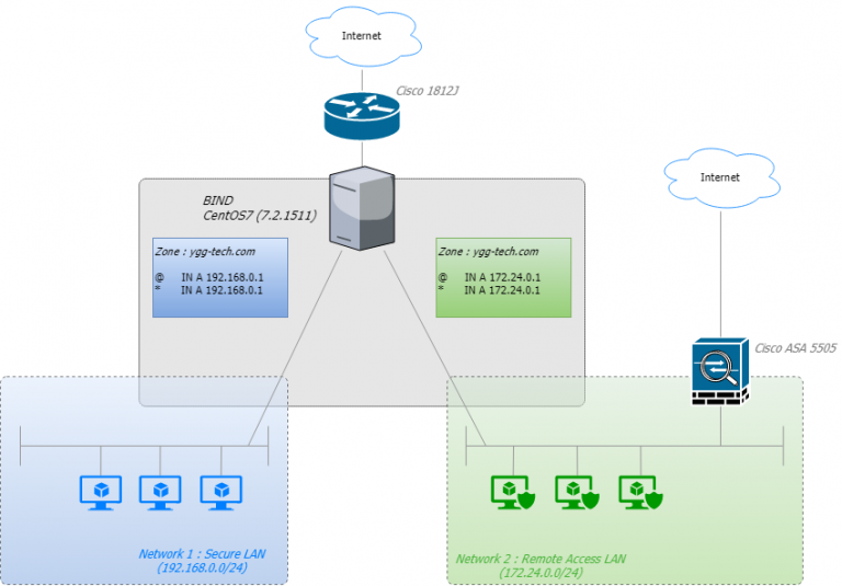 BINDのViewを使って複数のネットワークごとに見せる情報を変える – YGG Tech